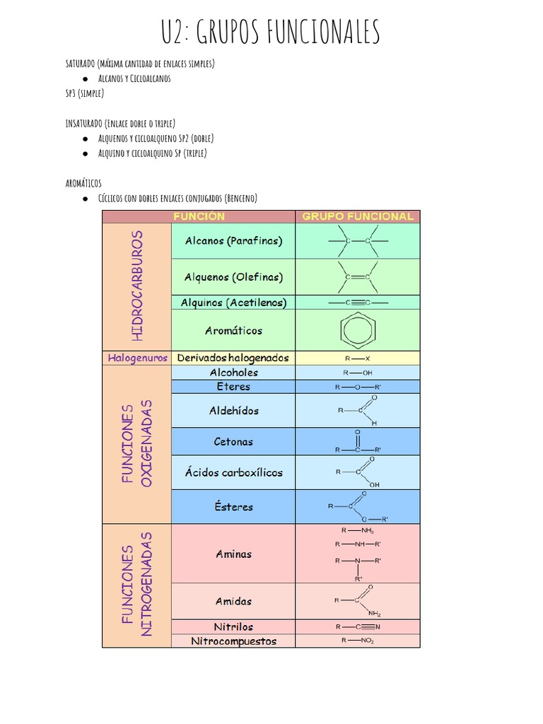 Grupos Funcionales PDF | PDF