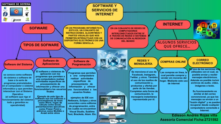 MAPA CONCEPTUAL - Software y Servicios de Internet. GA1-220501046-AA1 ... MAPA CONCEPTUAL - Software y Servicios de Internet. GA1-220501046-AA1 ...