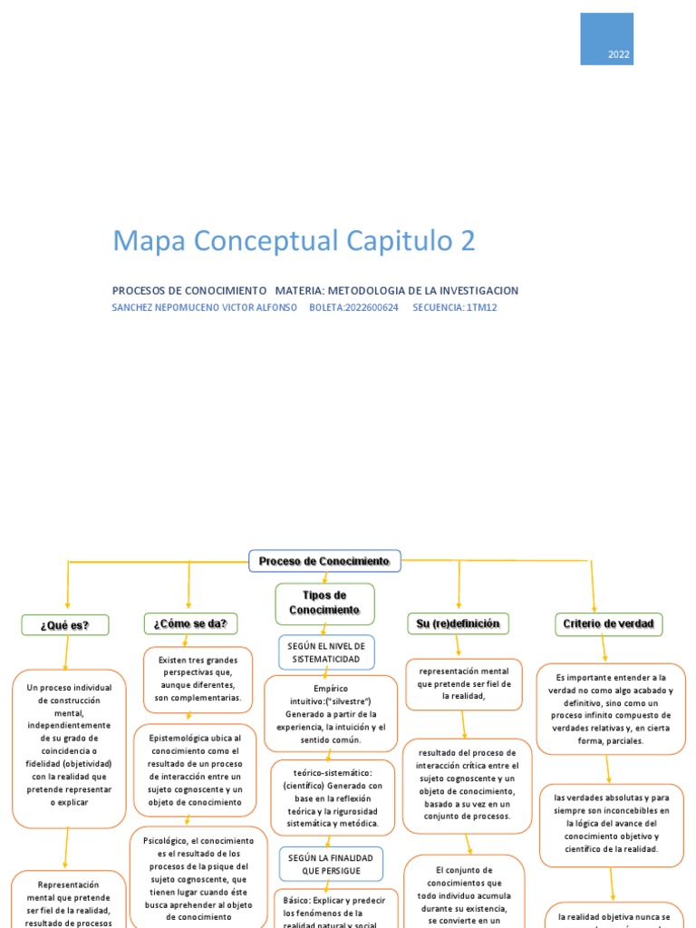 Mapa Conceptual Capitulo 2 PDF | Descargar gratis PDF | Conocimiento ...