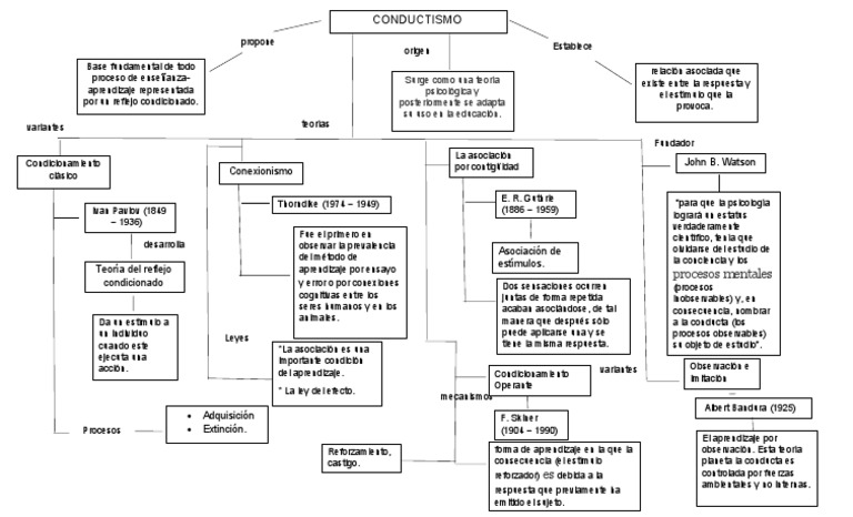 Mapa Conceptual Conductismo Docsity - Coronatodays
