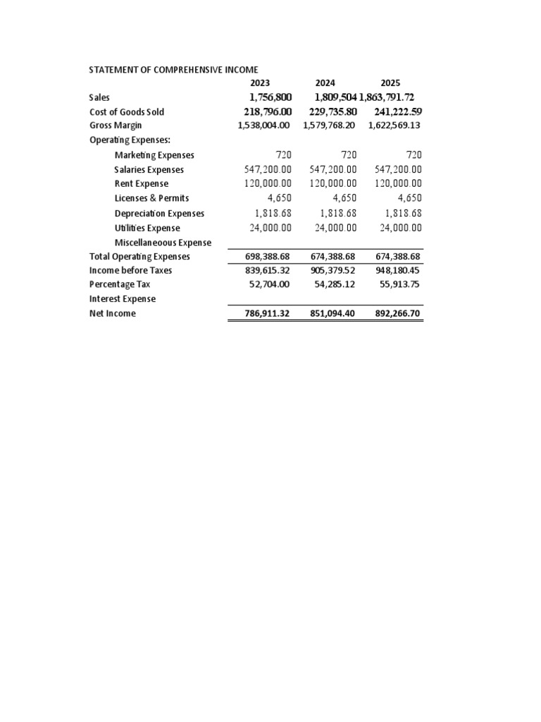 Group7 (Financial Statements) | PDF | Expense | Taxes