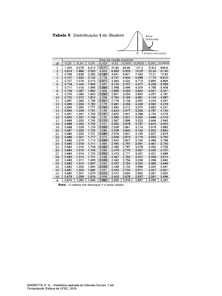 Tabela T de Student.pdf | PDF