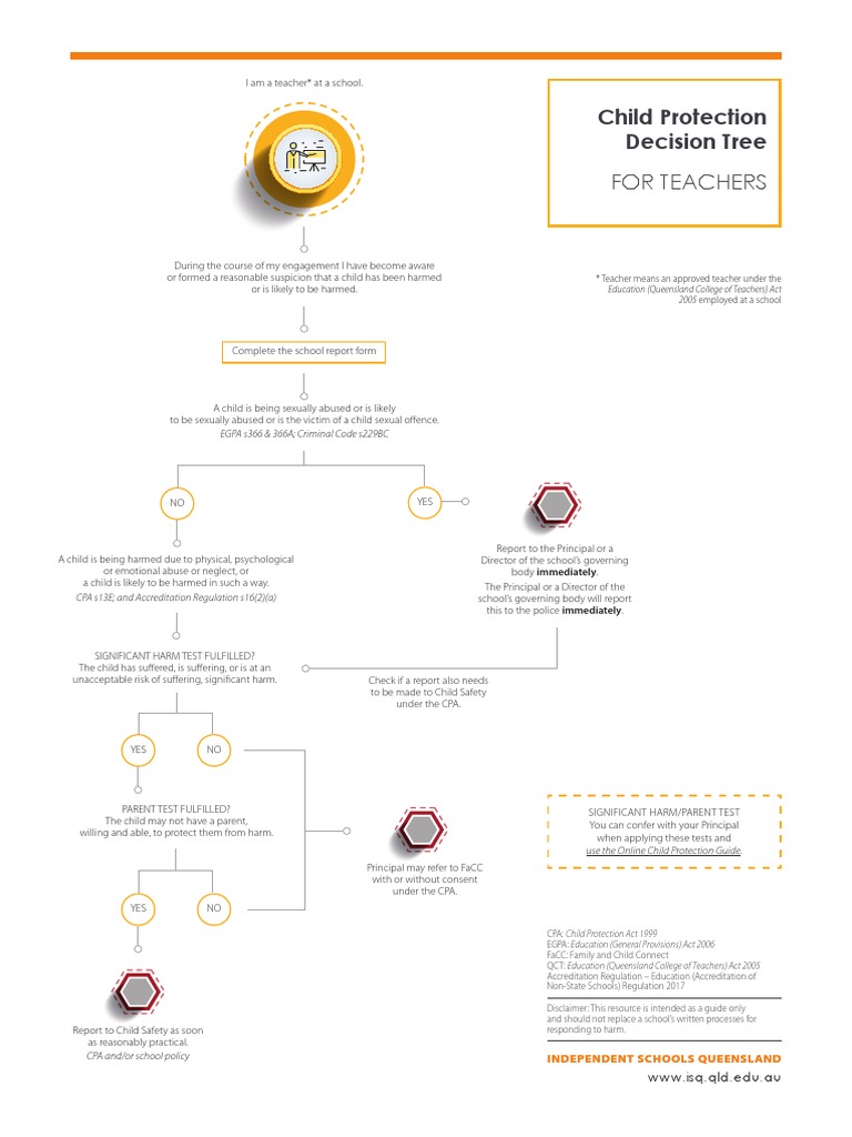 child_protection_decision_tree_teacher.pdf | PDF | Child Protection ...