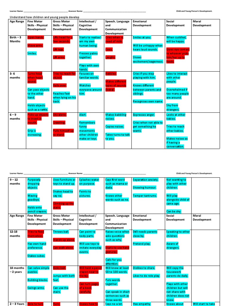 Child Development Milestones Guide | PDF | Language Arts & Discipline