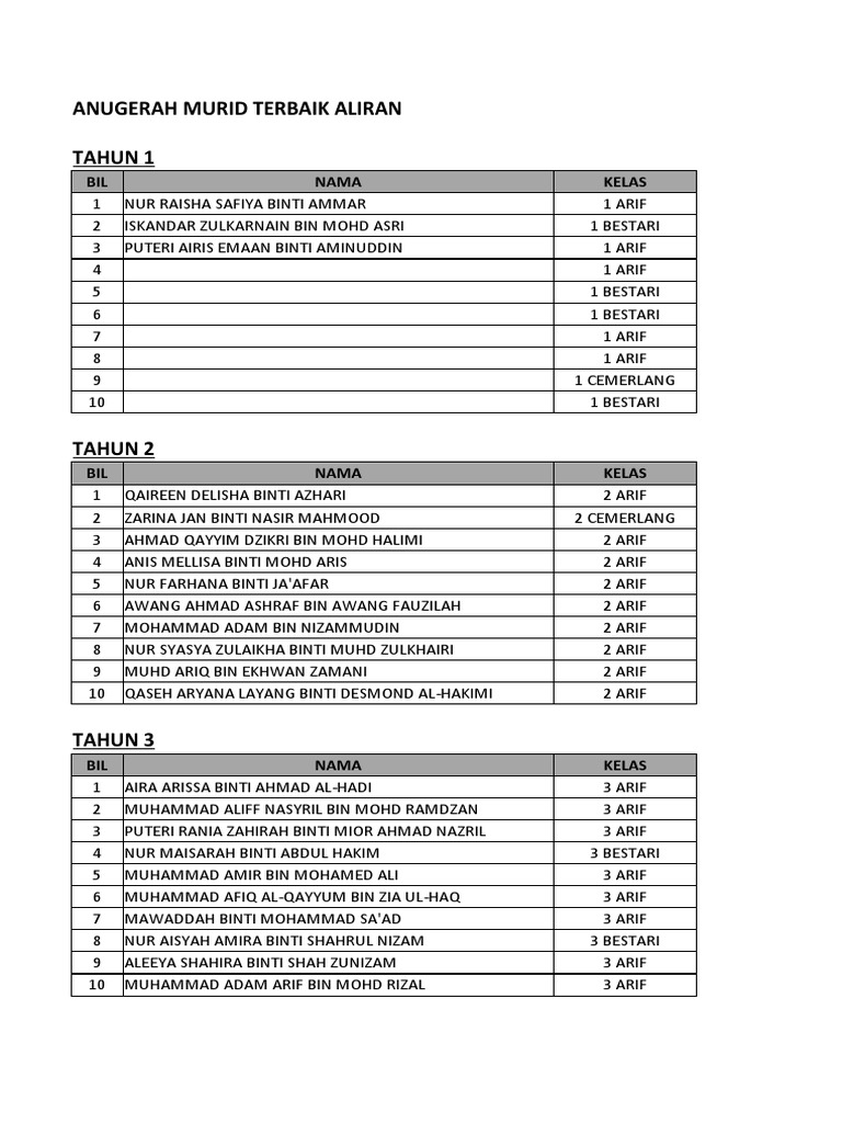 Nama Murid Penerima Hac 2017 | PDF