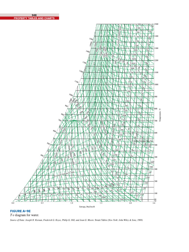 T-S Diagram For Water PDF | PDF