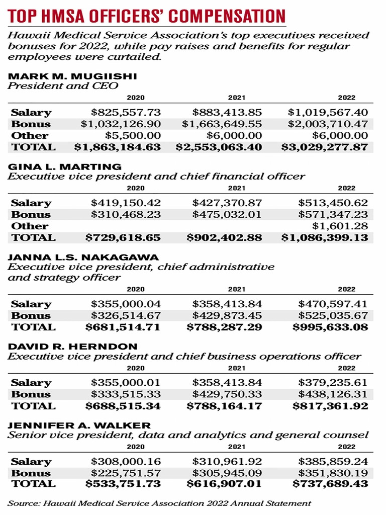 Top HMSA Officers' Compensation | PDF