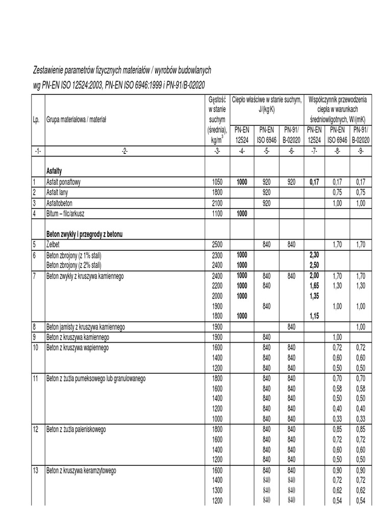 Tablice Materialowe | PDF