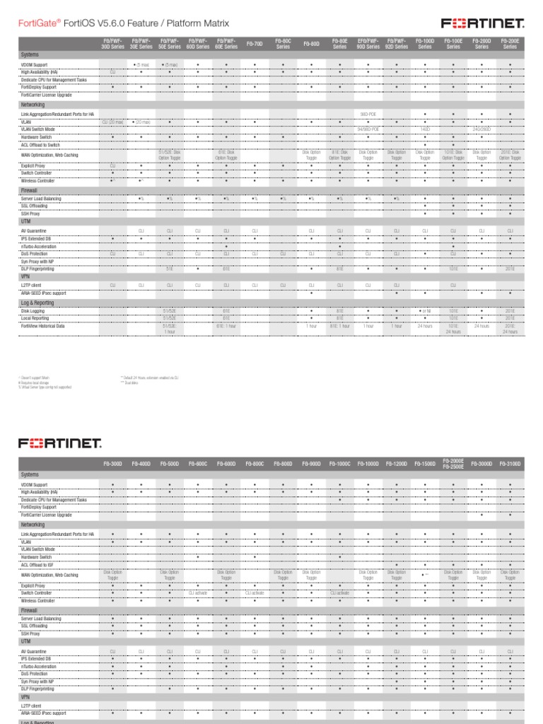 FortiOS V5.6.0 Feature-Platform Matrix-SWMTX-560-201704-R21 | PDF