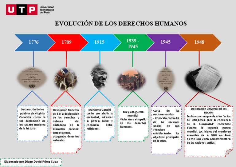Evolución Histórica de los Derechos Humanos | PDF | Naciones Unidas ...