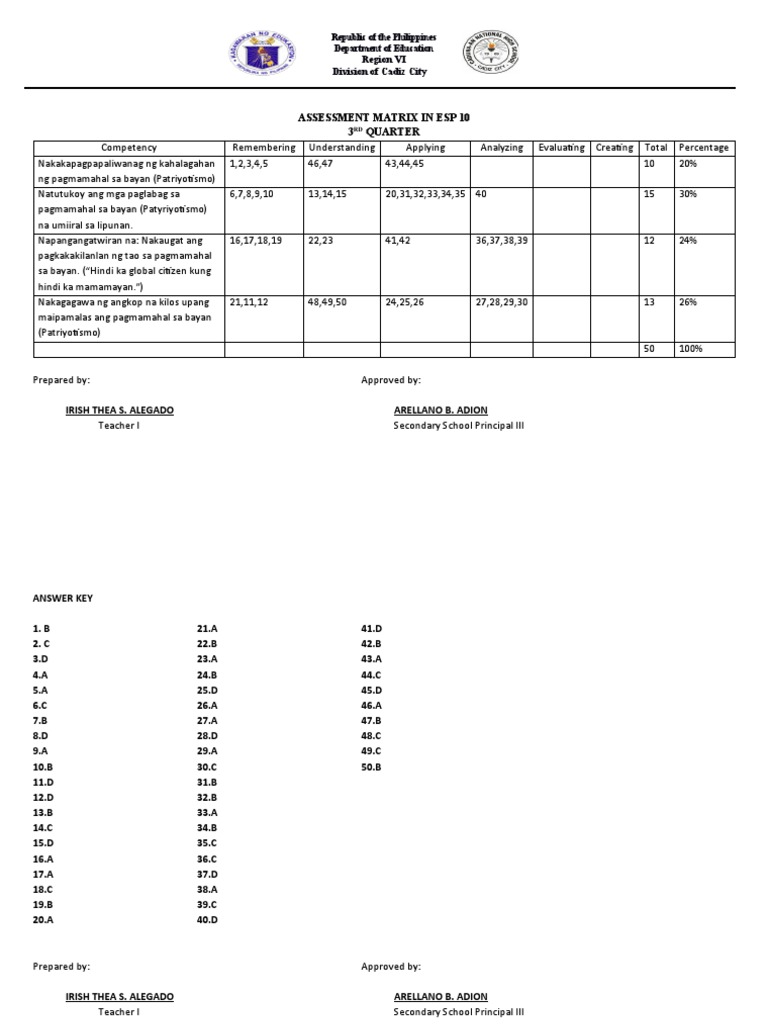 3RD QUARTER EXAM ESP 10 (TOS) | PDF