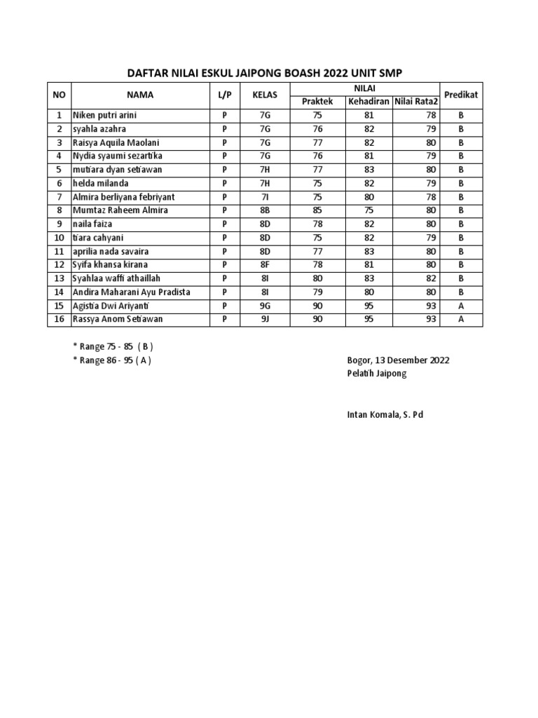 Daftar Nilai Eskul Jaipong 2022-2023 | PDF