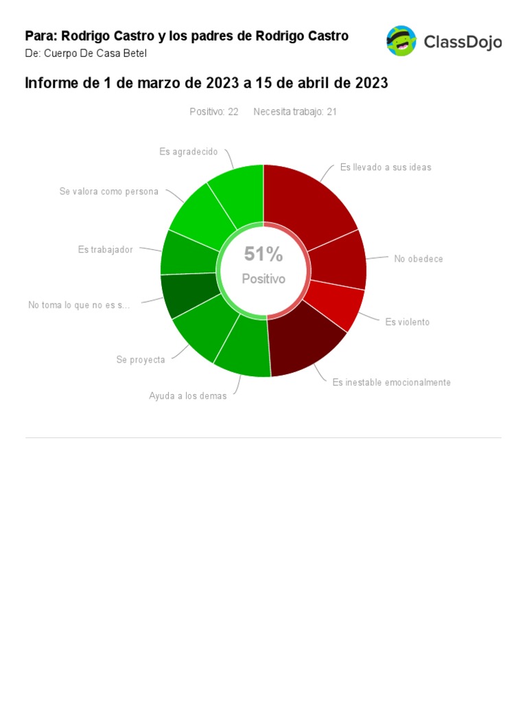 ClassDojo Reports For Evaluaciones Casa Betel | PDF