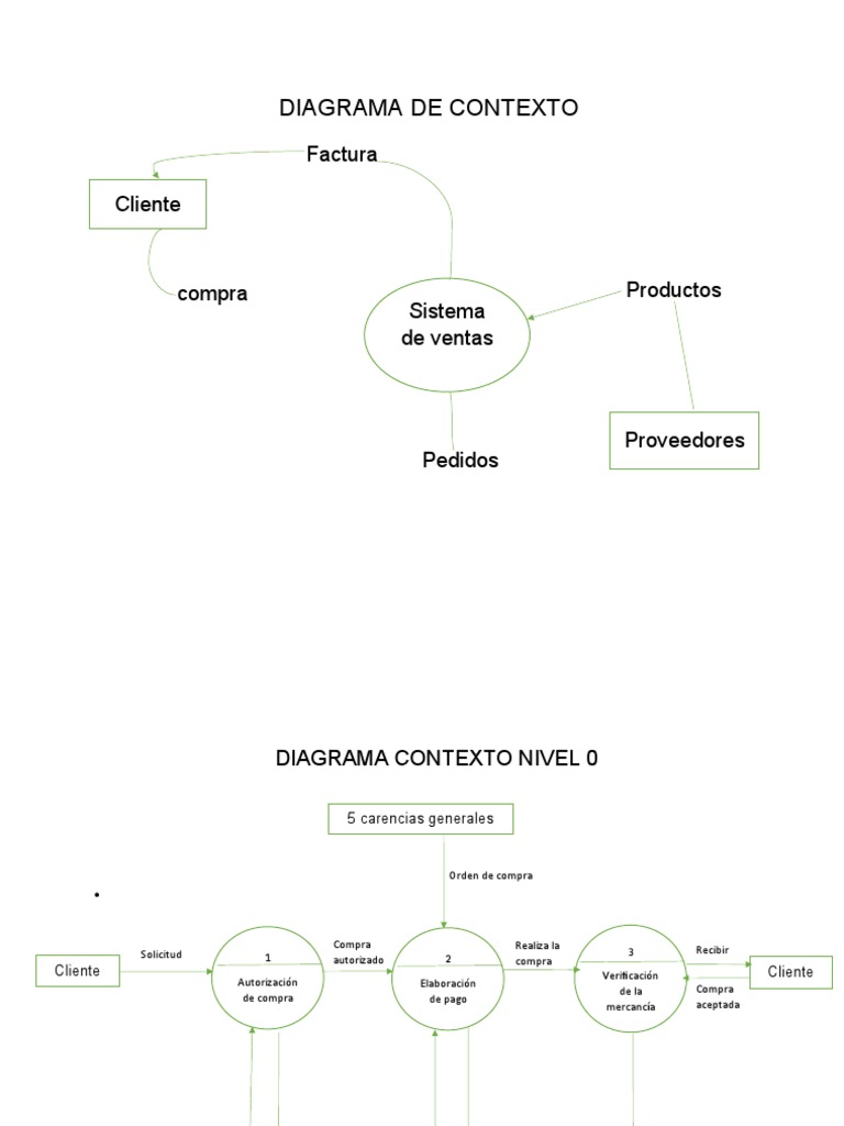 diagramas de contexto_sistema de venta.docx | PDF