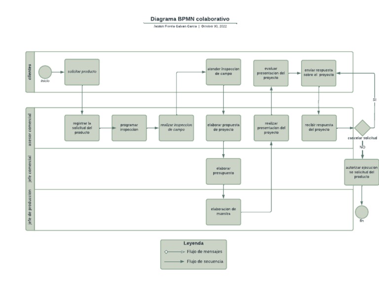 Diagrama BPMN Colaborativo PDF | PDF