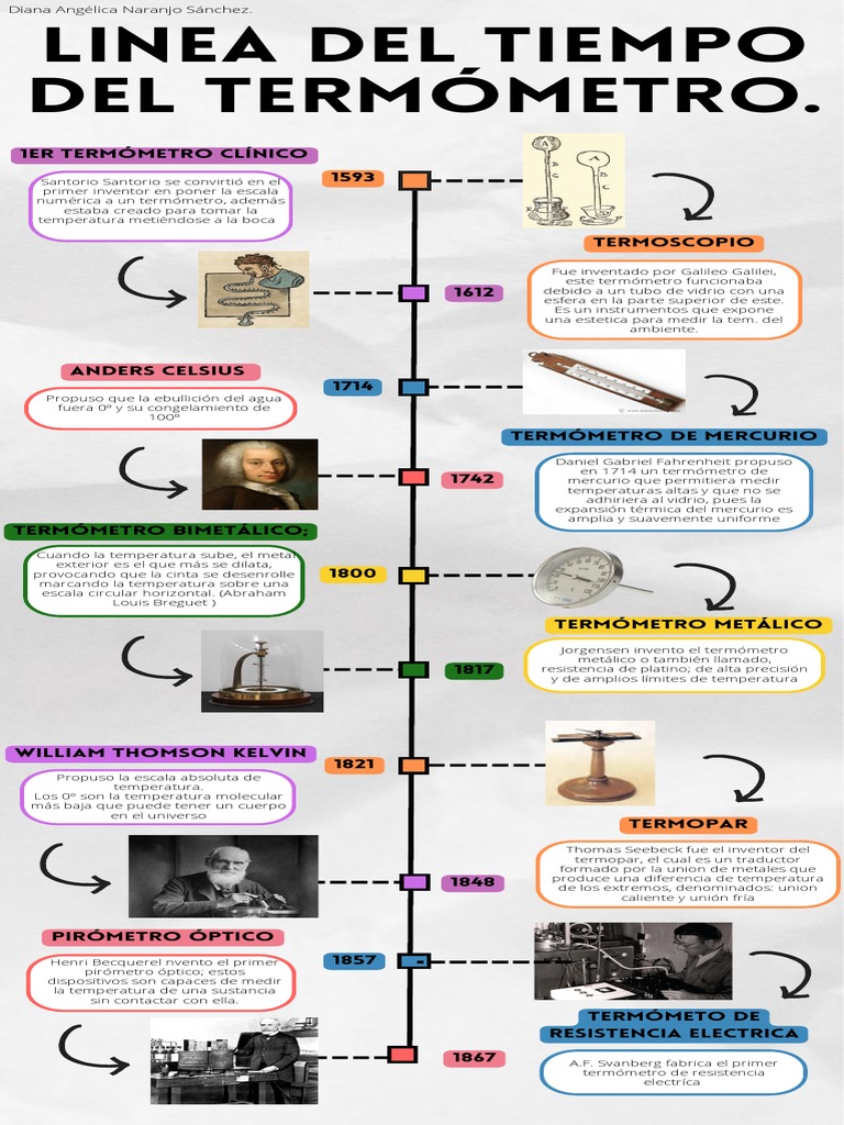 Línea Del Tiempo Del Termómetro | PDF