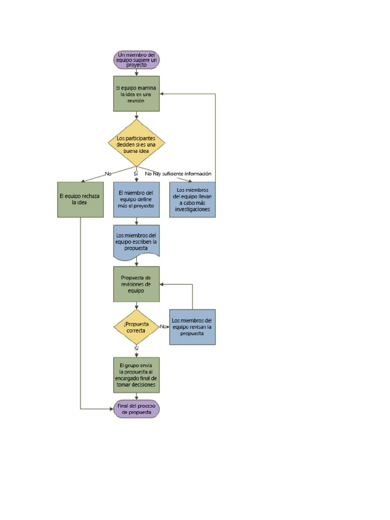 Ejemplo de Flujograma | PDF