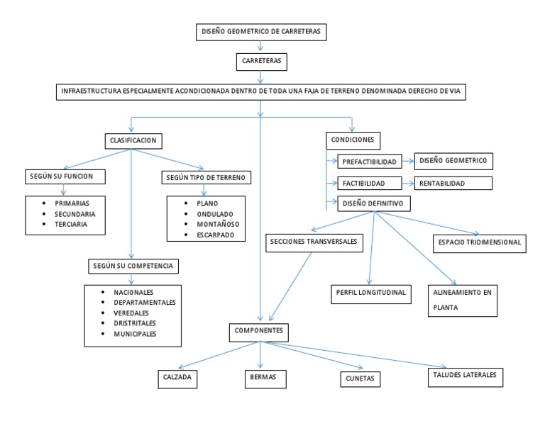 Mapa Conceptual DGC | PDF