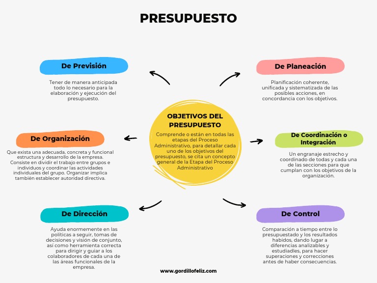 Gráfico de Mapa Mental o Conceptual de Seis Ideas Relacionadas A Una ...