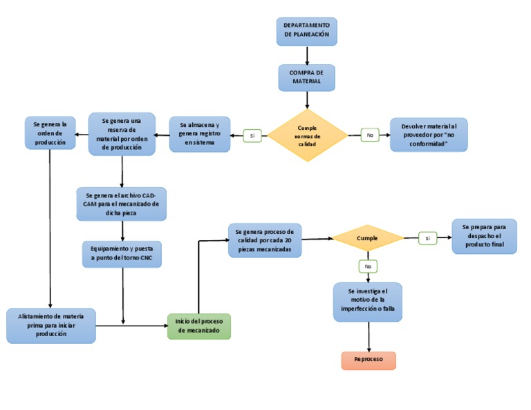 Flujograma del proceso de manufactura.pdf | PDF
