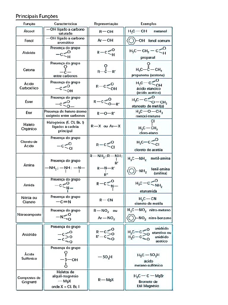 Resumo Funções Orgânicas | PDF