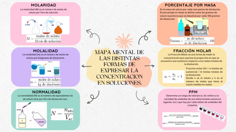 Mapa Mental de Las Distintas Formas de Expresar La Concentracion en Soluciones | PDF ...