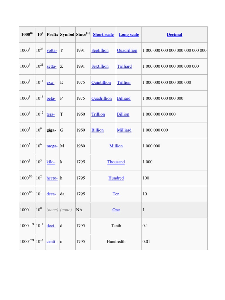Metric Prefixes for Thousand | PDF | History