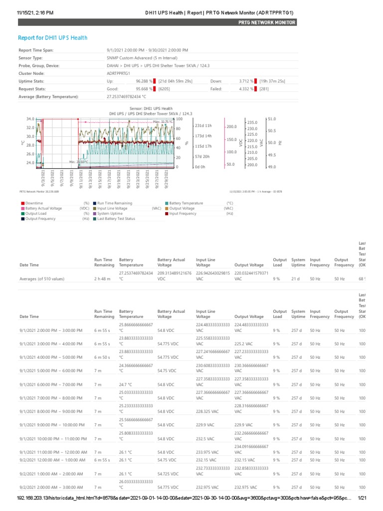 Dhi1 Ups Health - Report - PRTG Network Monitor (Adrtpprtg1) | PDF