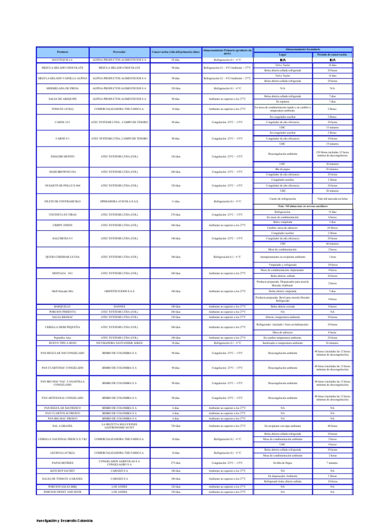 Cuadro de Vida Útil 2022 | PDF