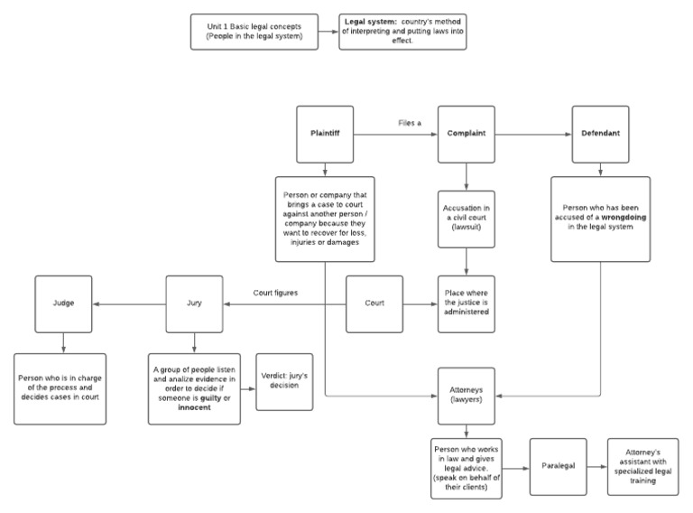 0d4 Basic Legal Terms | PDF