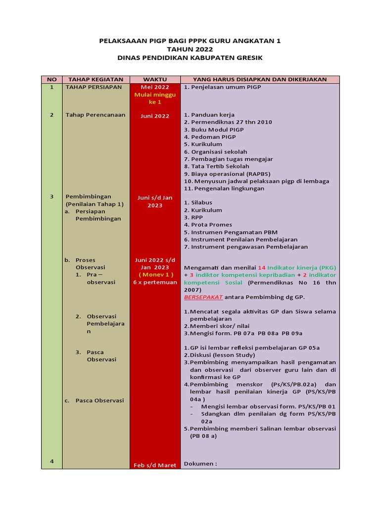 Pelaksaaan Pigp | PDF