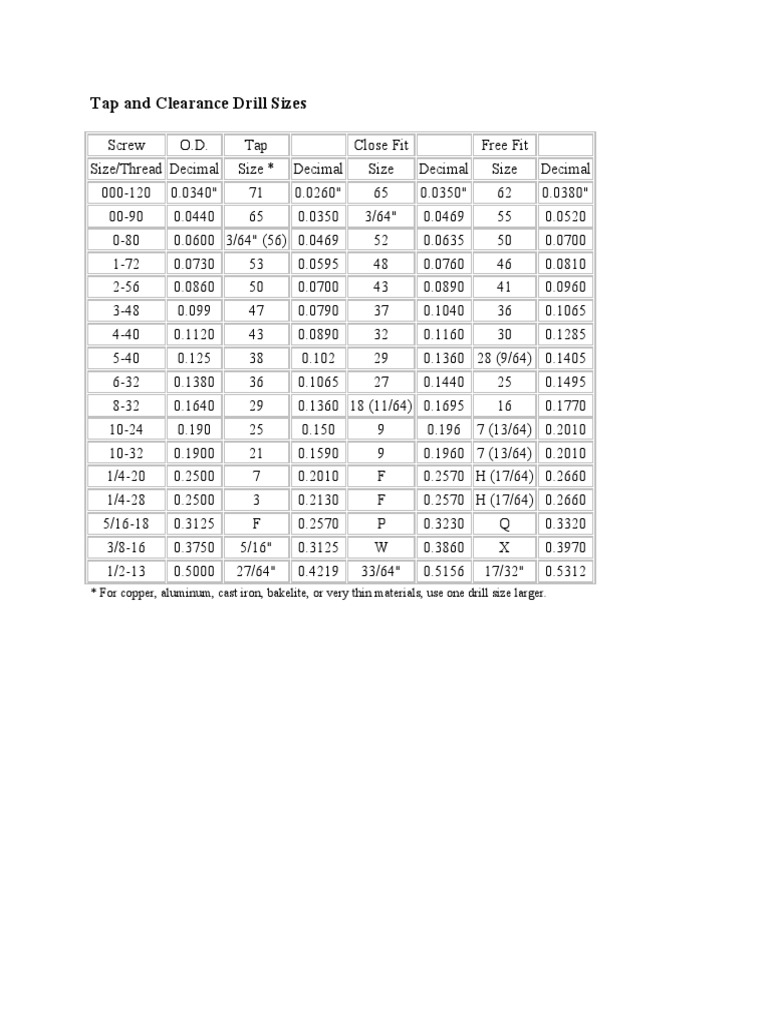 Tap and Clearance Drill Size Guide | PDF