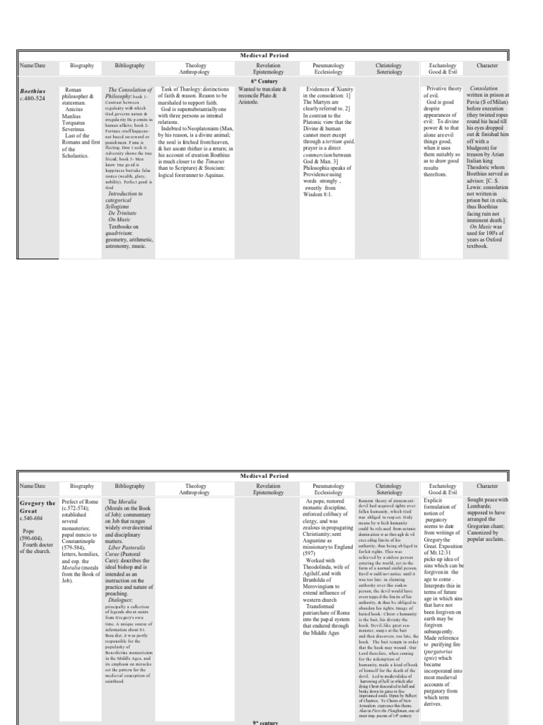 Medieval Chart | PDF | Thomas Aquinas | God