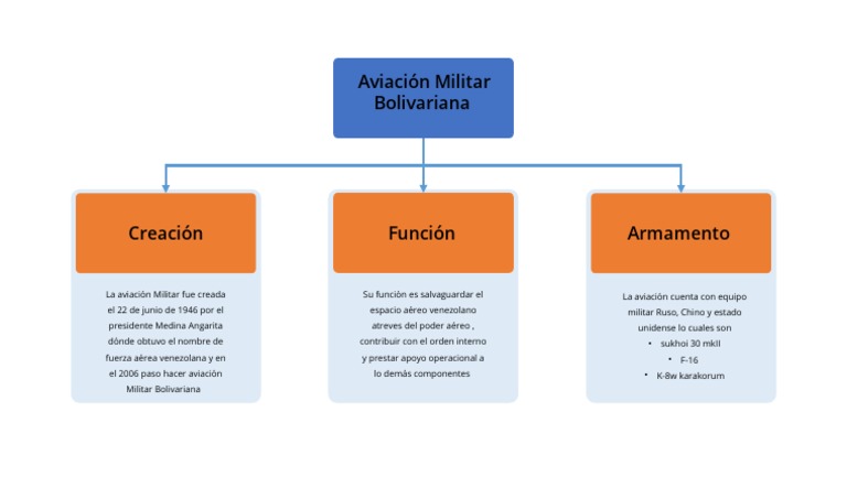Mapa Conceptual y Línea de Tiempo | PDF