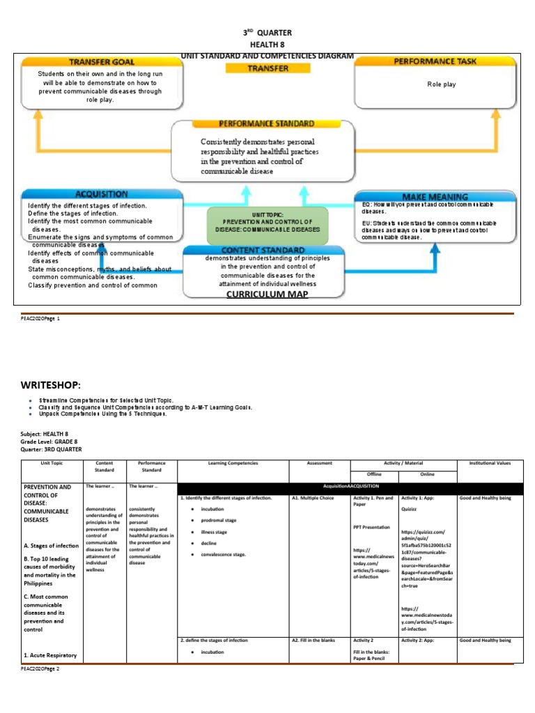MAPEH 8 Health - Curriculum Map Unpack | PDF