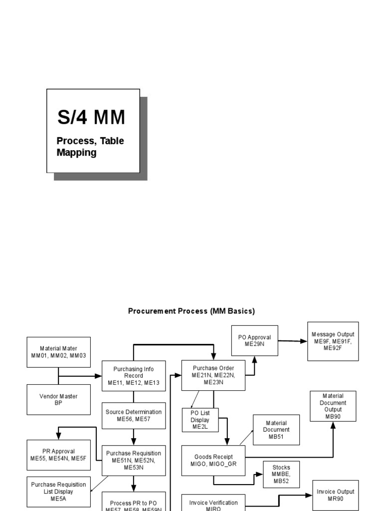 S4 MM - Process flow, Tables & LOB for Query.pdf | PDF