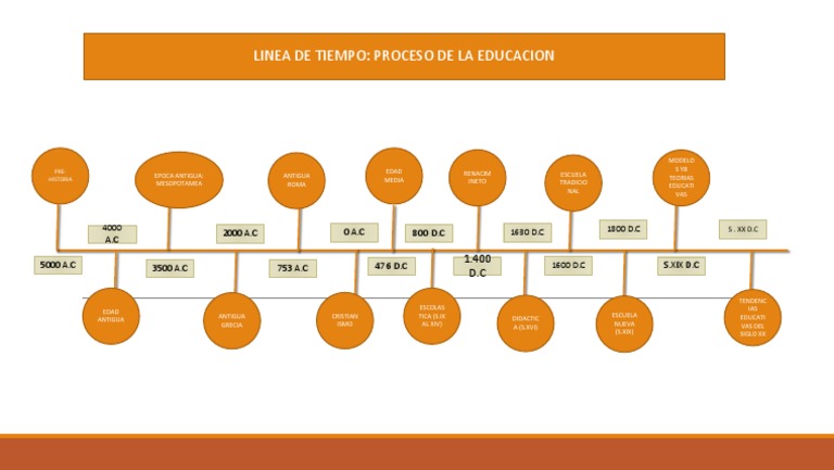 Linea de Tiempo PDF | PDF