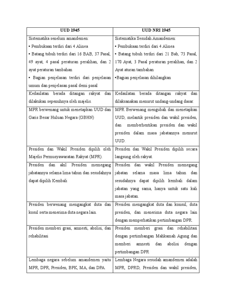 Sistematika UUD 1945: Sebelum & Sesudah Amandemen | PDF