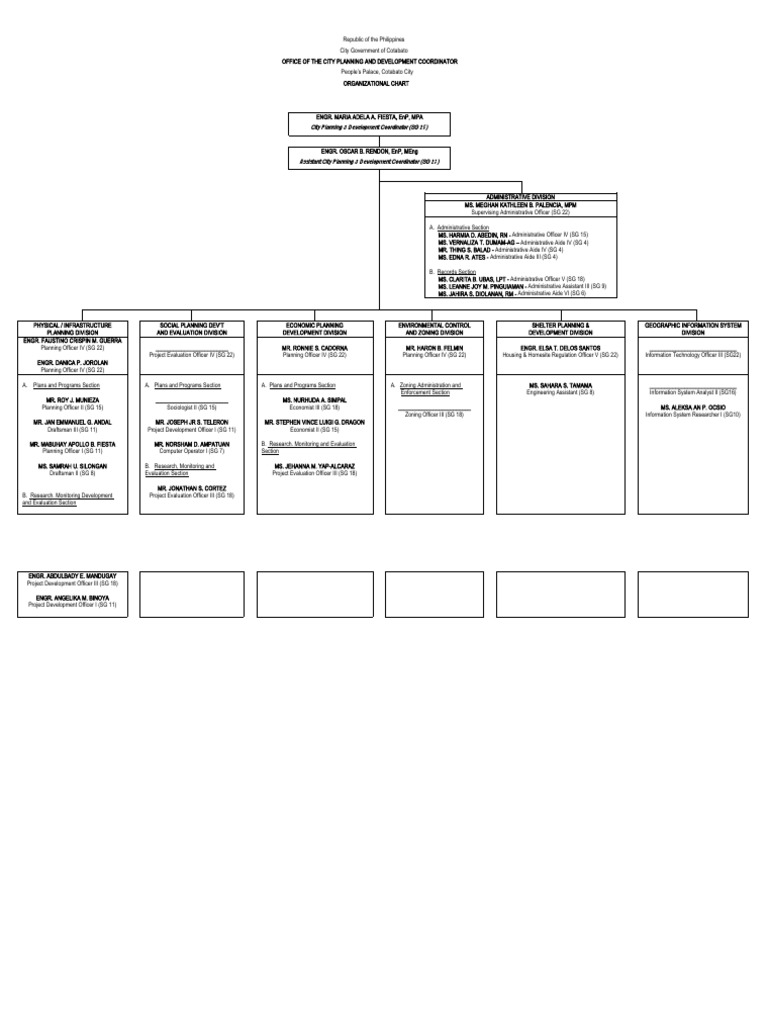ARTA ORGCHART For UPDATING | PDF