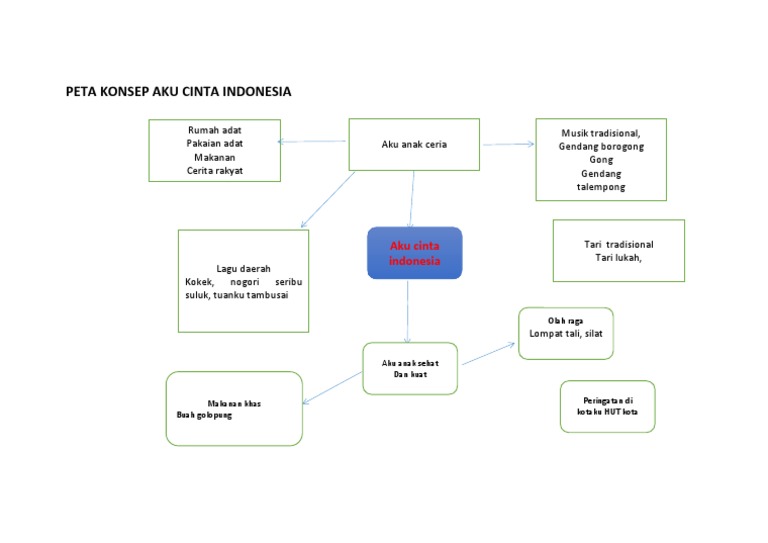 Peta Konsep Aku Cinta Indonesia Ikm TKN Rokan | PDF