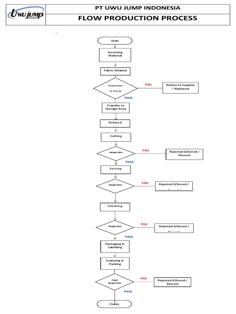 Flowchart Inspect Revisi PDF | PDF