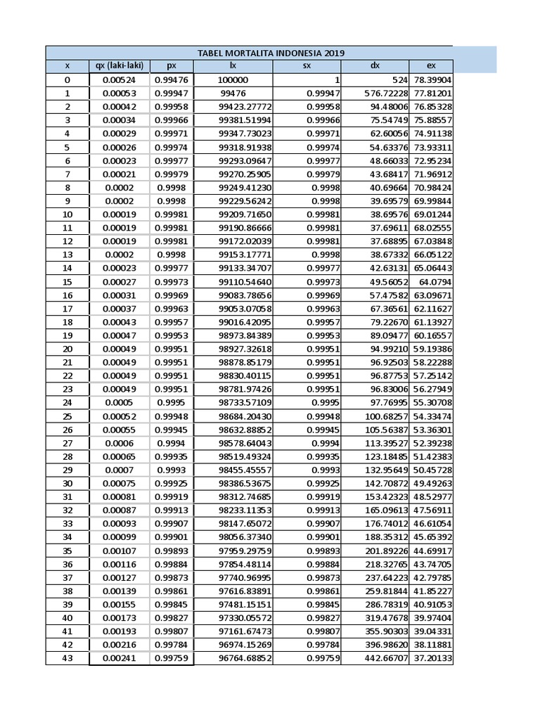 Tabel Mortalita Pria Wanita 2019 | PDF