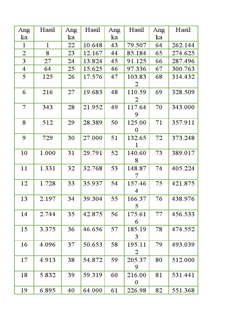 Tabel Pangkat 3 | PDF