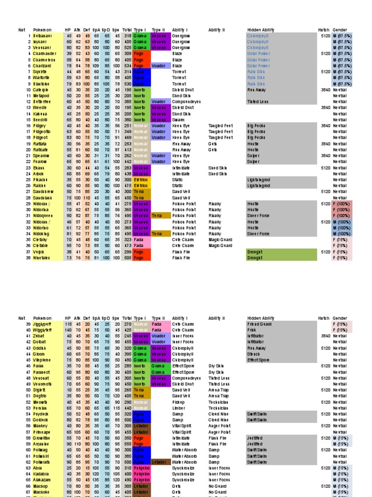 Pokémon Stats for Trainers | PDF