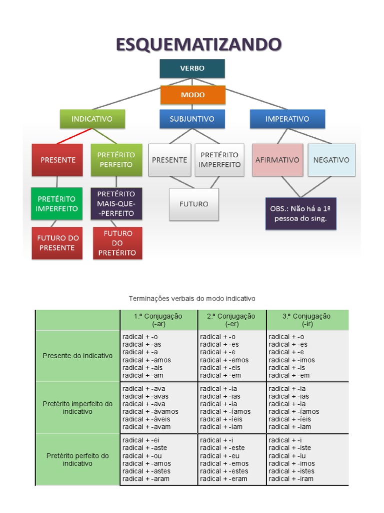 Terminações Verbais | PDF