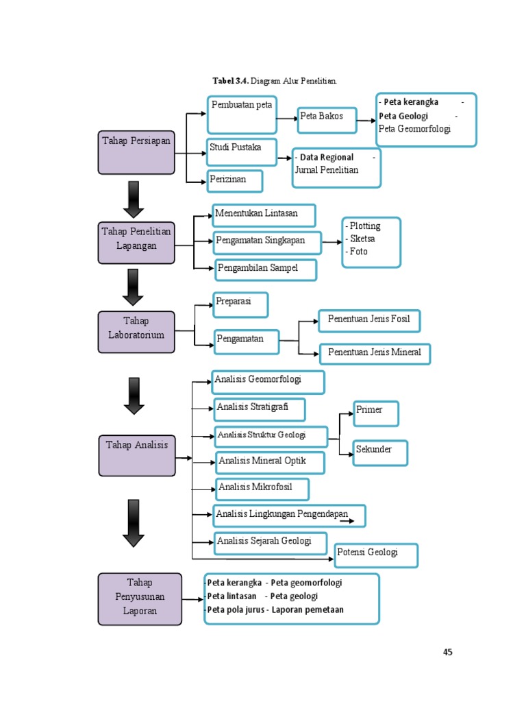 Alur Diagram | PDF