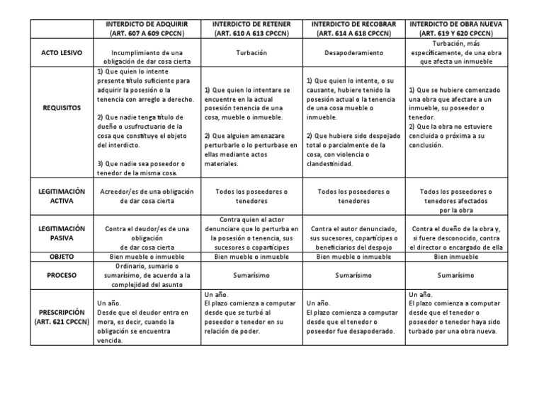 Cuadro de interdictos.docx | PDF