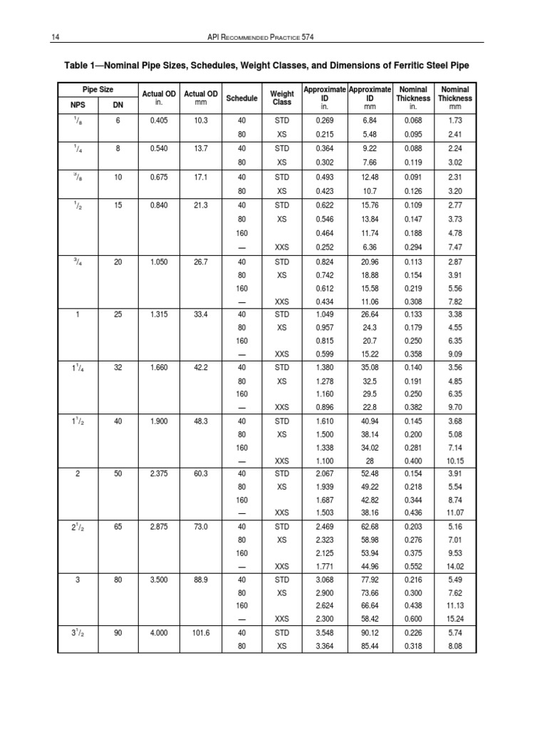 Nominal Pipe Sizes Schedule Tabla 1 API 574 | PDF