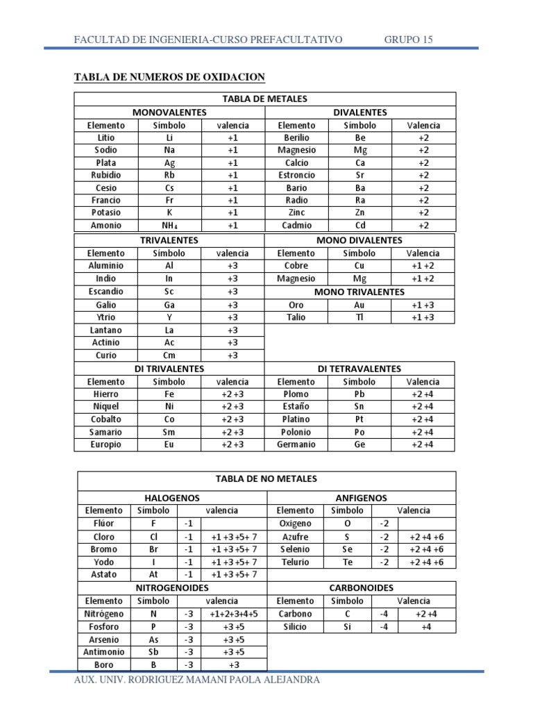 Tabla de Numeros de Oxidacion PDF | PDF | Elementos químicos ...