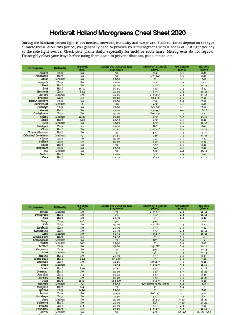 Microgreens Cheat Sheet PDF | PDF